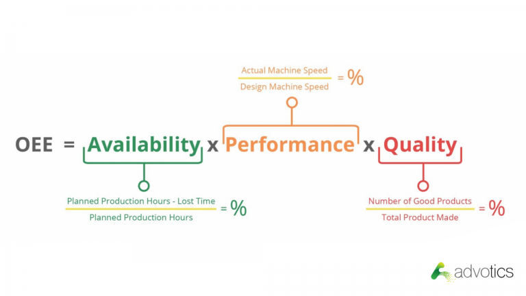 What is OEE? Why is it Important? | Advotics